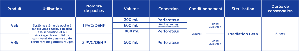 Kits de transfert simple et triple pour concentré de globules rouges ou ...